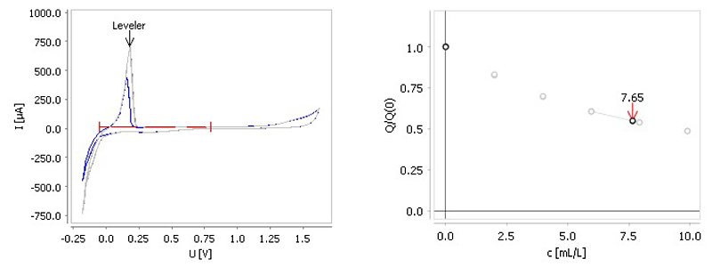 Introduction to Cyclic Voltammetric Stripping (CVS) | Metrohm